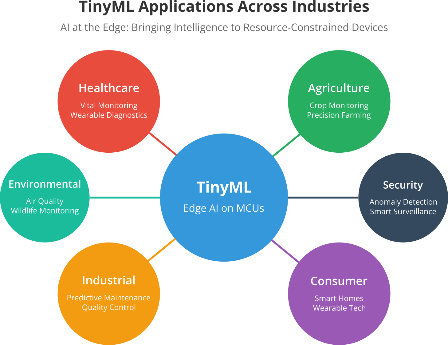 A Guide F Or Deploying Tinyml Models On Microcontrollers 
