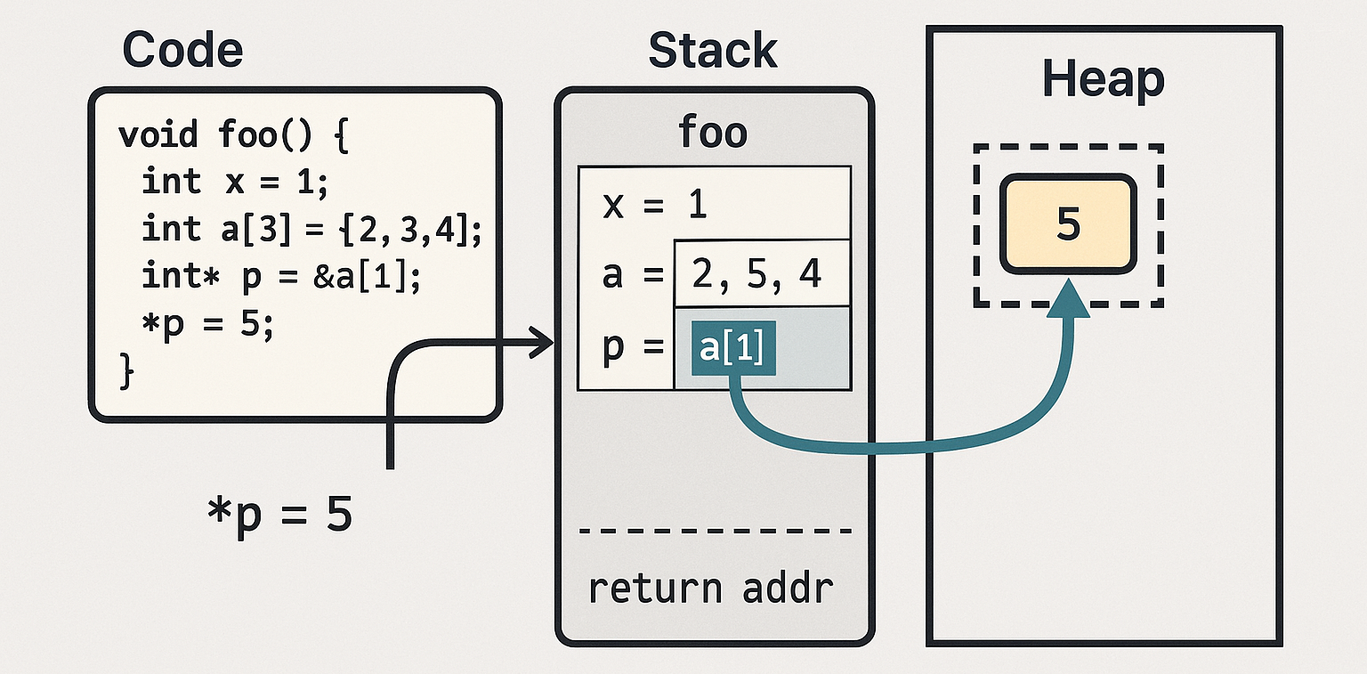 C Stack And Heap Memory Visualizer 
