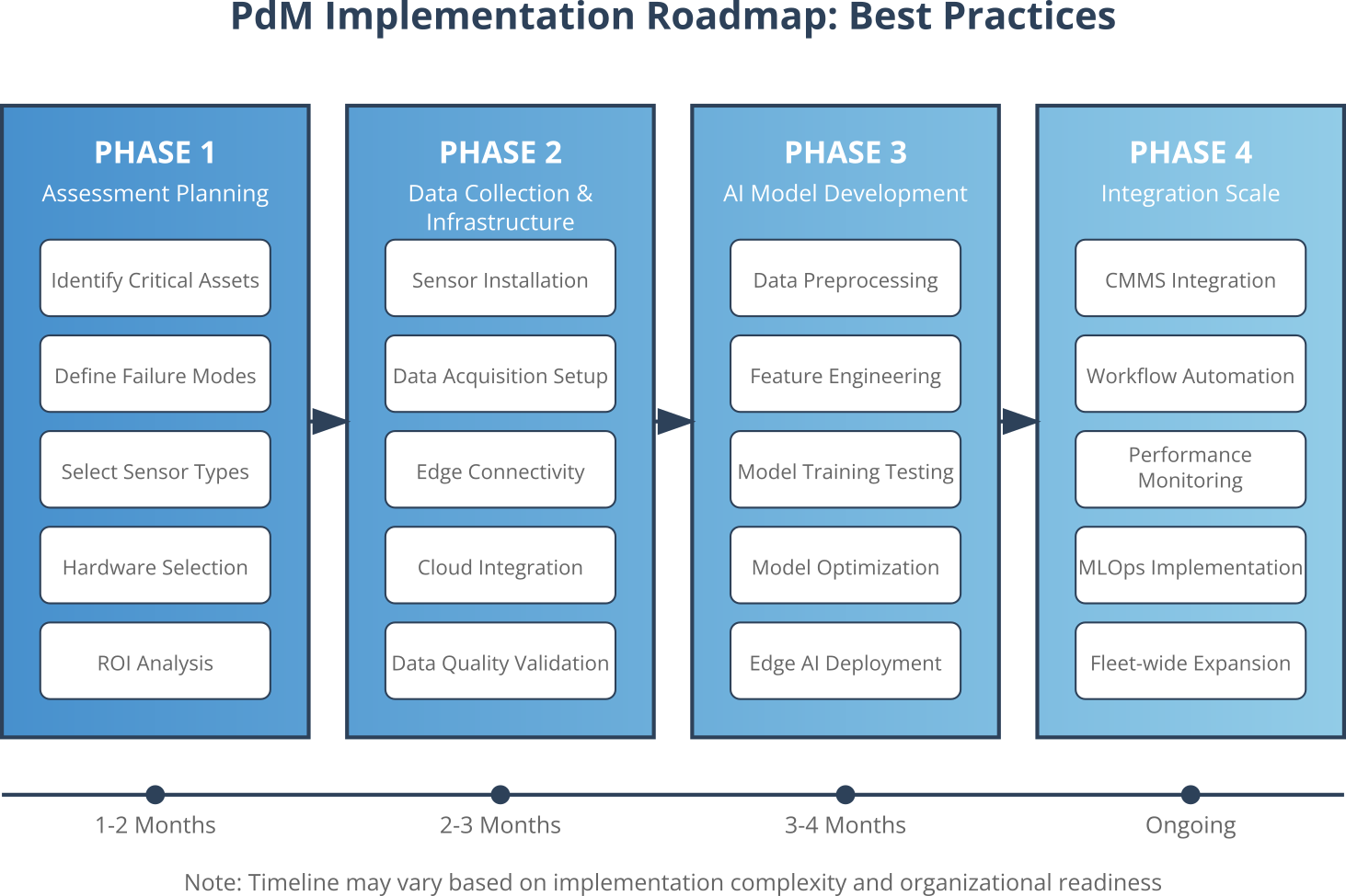 Using AI for Predictive Maintenance in Edge Devices