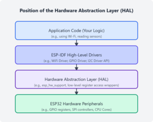 Understanding ESP-IDF Framework Architecture