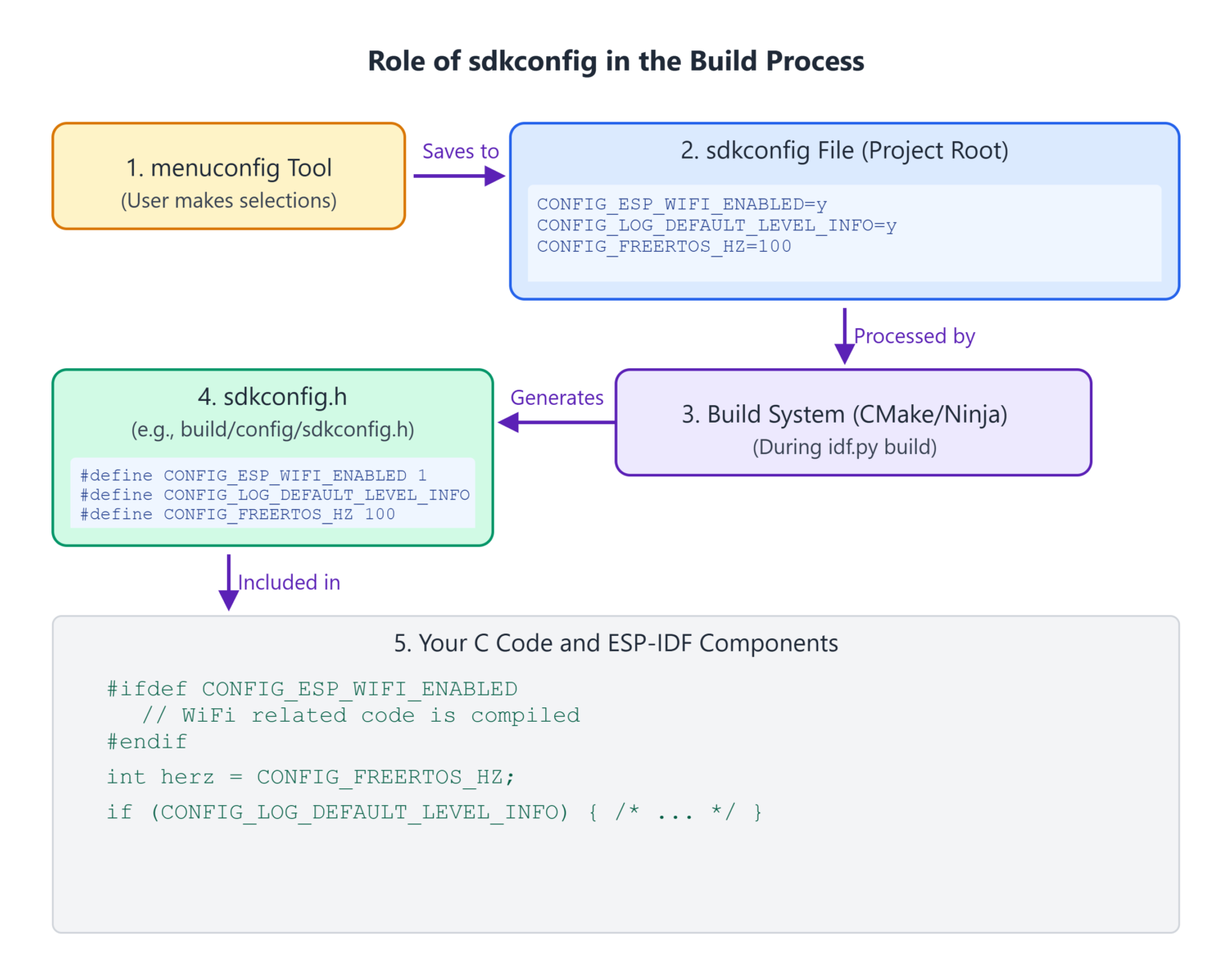 Device Configuration and menuconfig System - circuitlabs.net