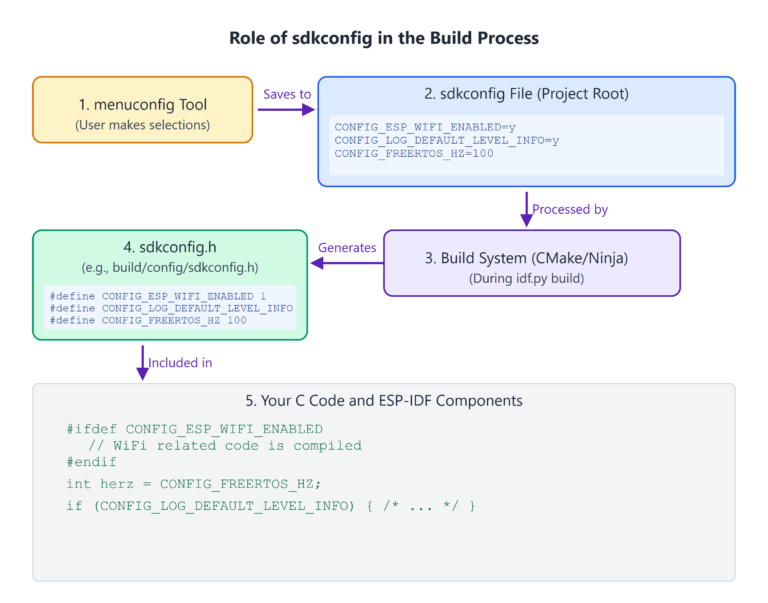 Device Configuration and menuconfig System - circuitlabs.net