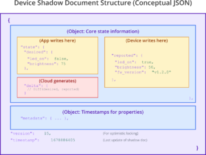 Implementing Device Shadows and Digital Twins