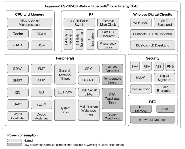 ESP32-C3 Architecture (RISC-V Based) - circuitlabs.net