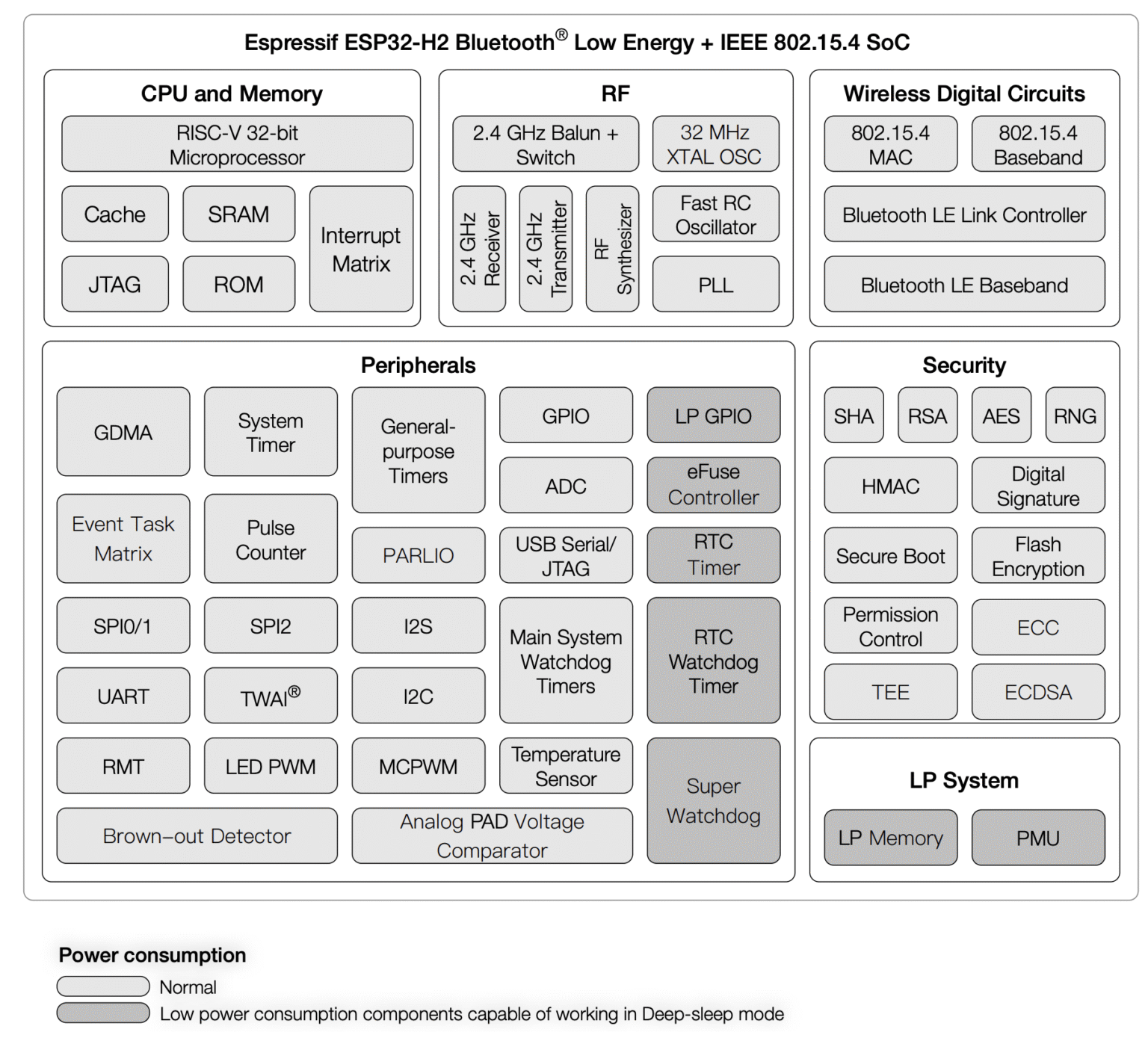 ESP32-H2 Architecture and Features - circuitlabs.net