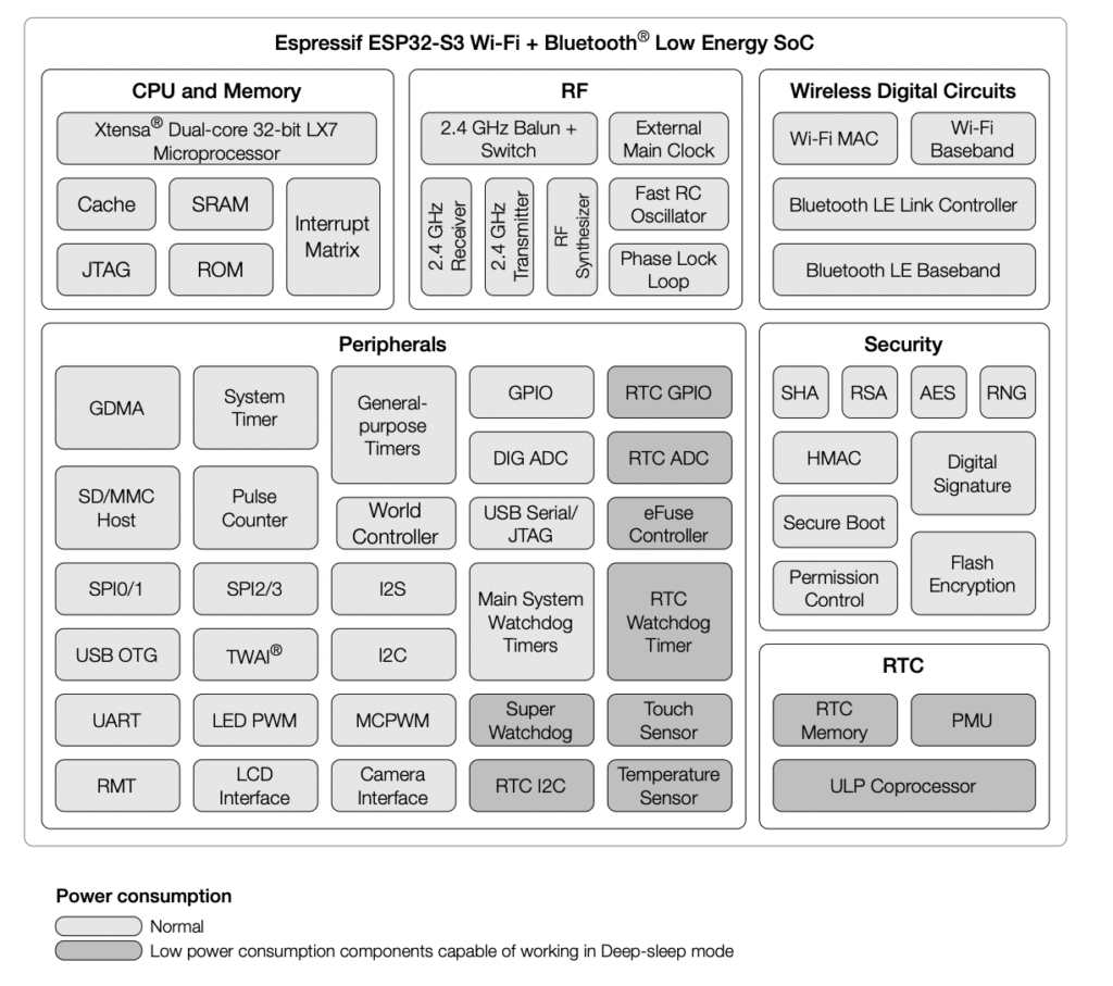 ESP32-S3 Architecture and Differences - circuitlabs.net