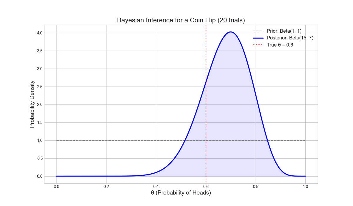 Bayesian Statistics and Probability in Machine Learning