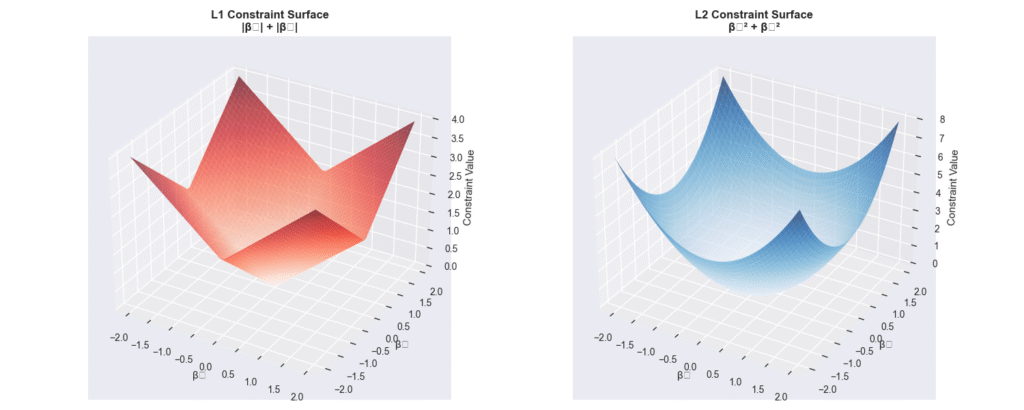 Feature Selection: Statistical and Model-based Methods