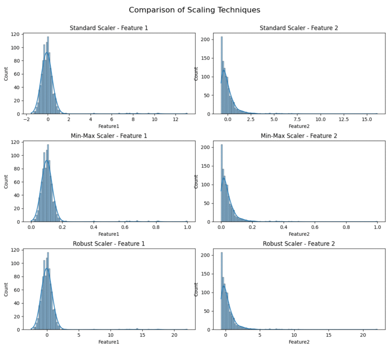 Data Transformation: Scaling, Normalization, and Encoding