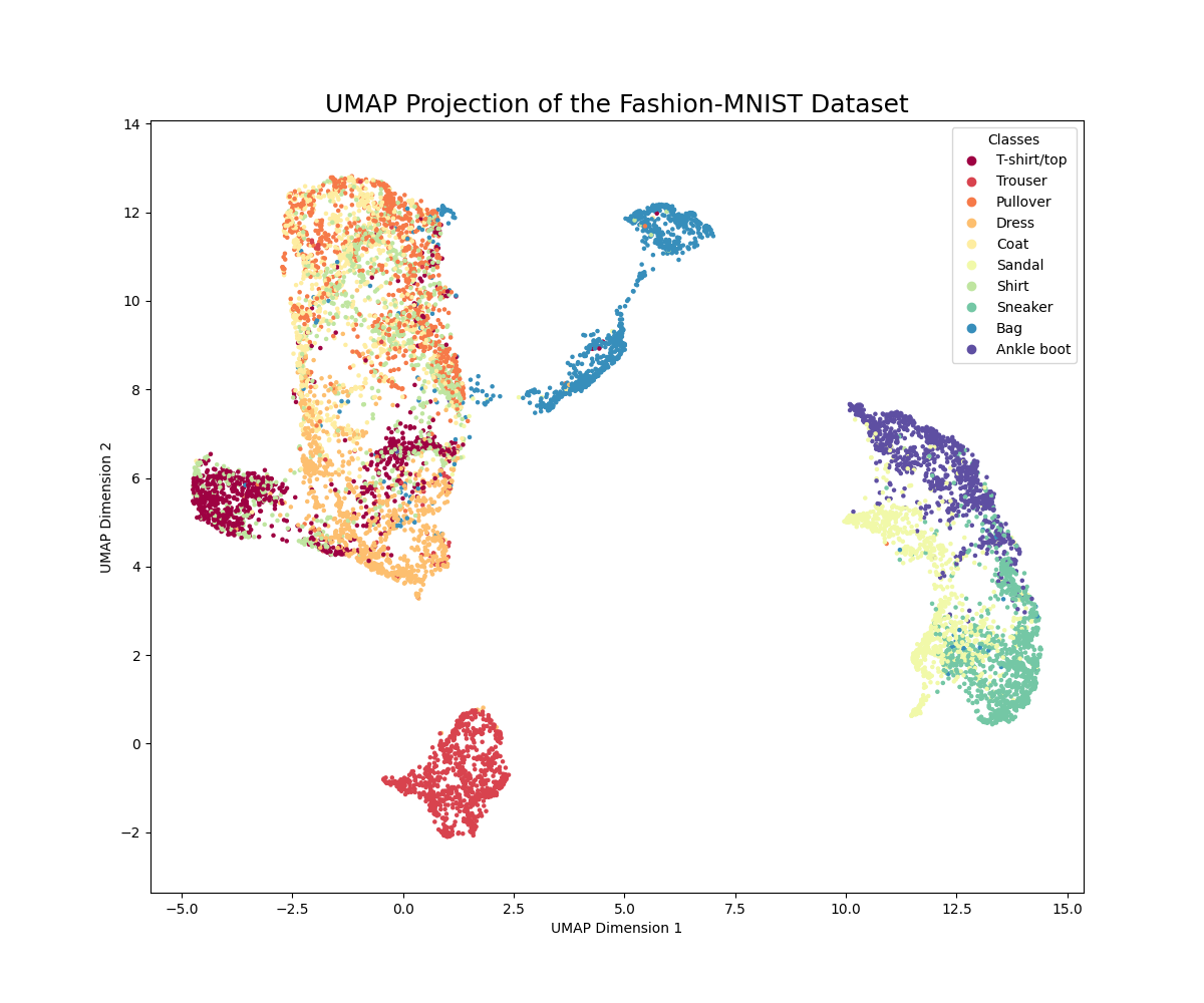 Advanced Dimensionality Reduction: UMAP and Autoencoders