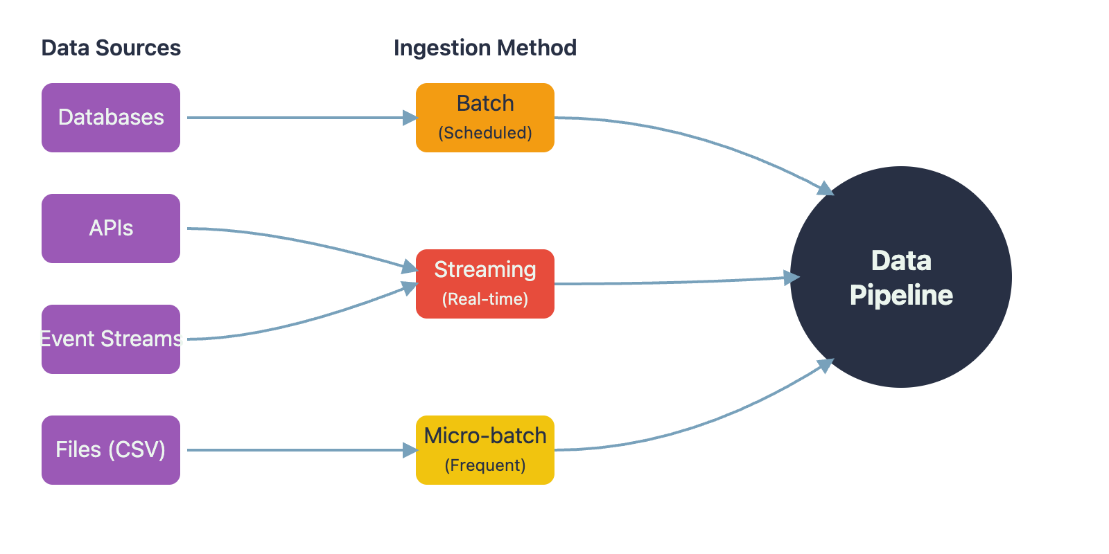 Data Pipeline Design and Implementation - circuitlabs.net