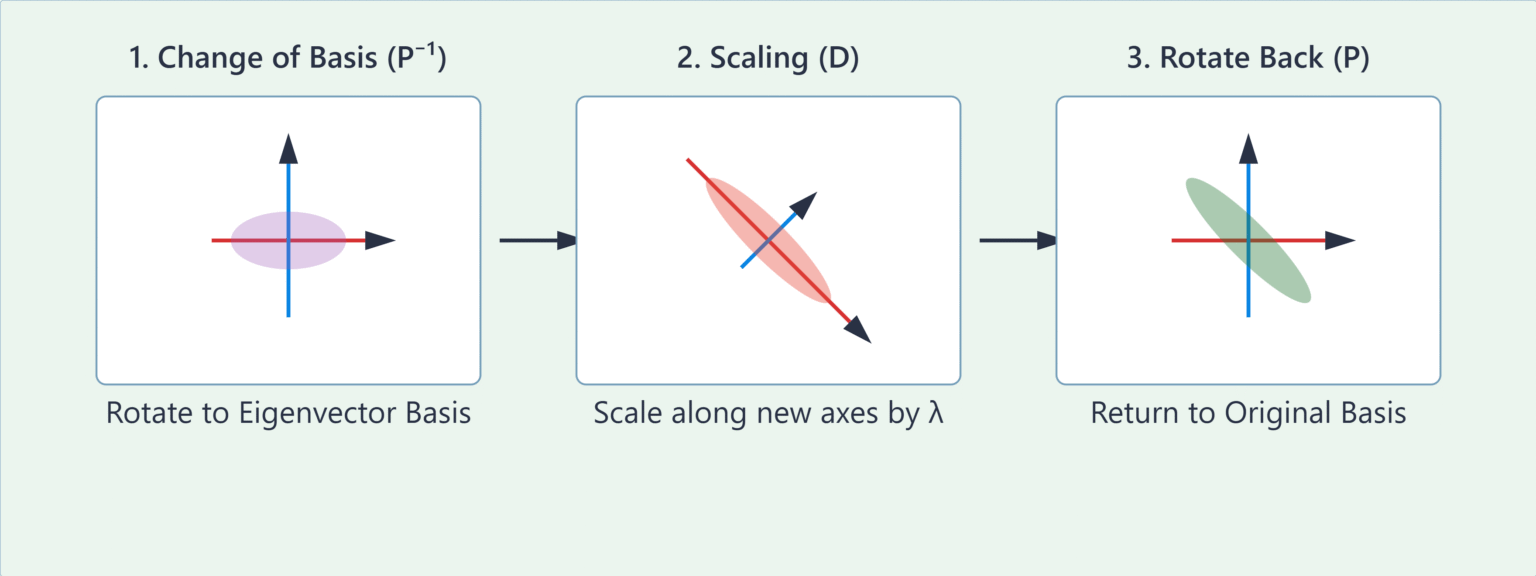 Eigenvalues, Eigenvectors, and Matrix Decomp. Applications