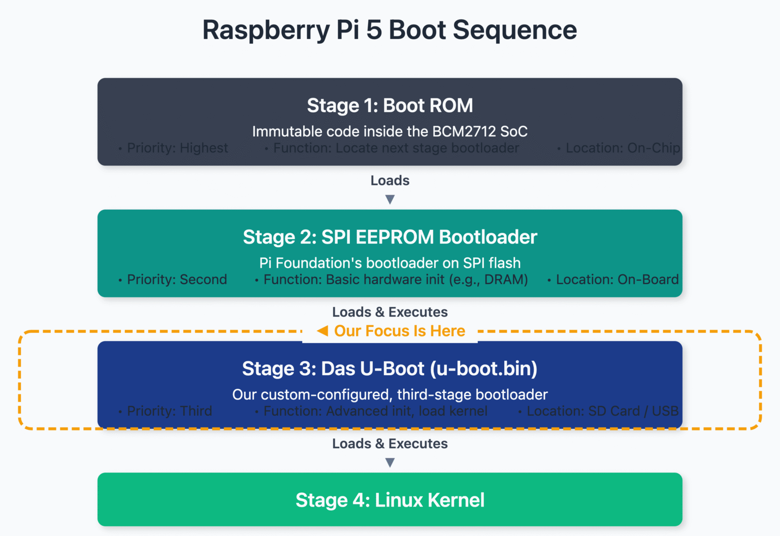 Configuring U-Boot for RPi 5: Using defconfig and menuconfig