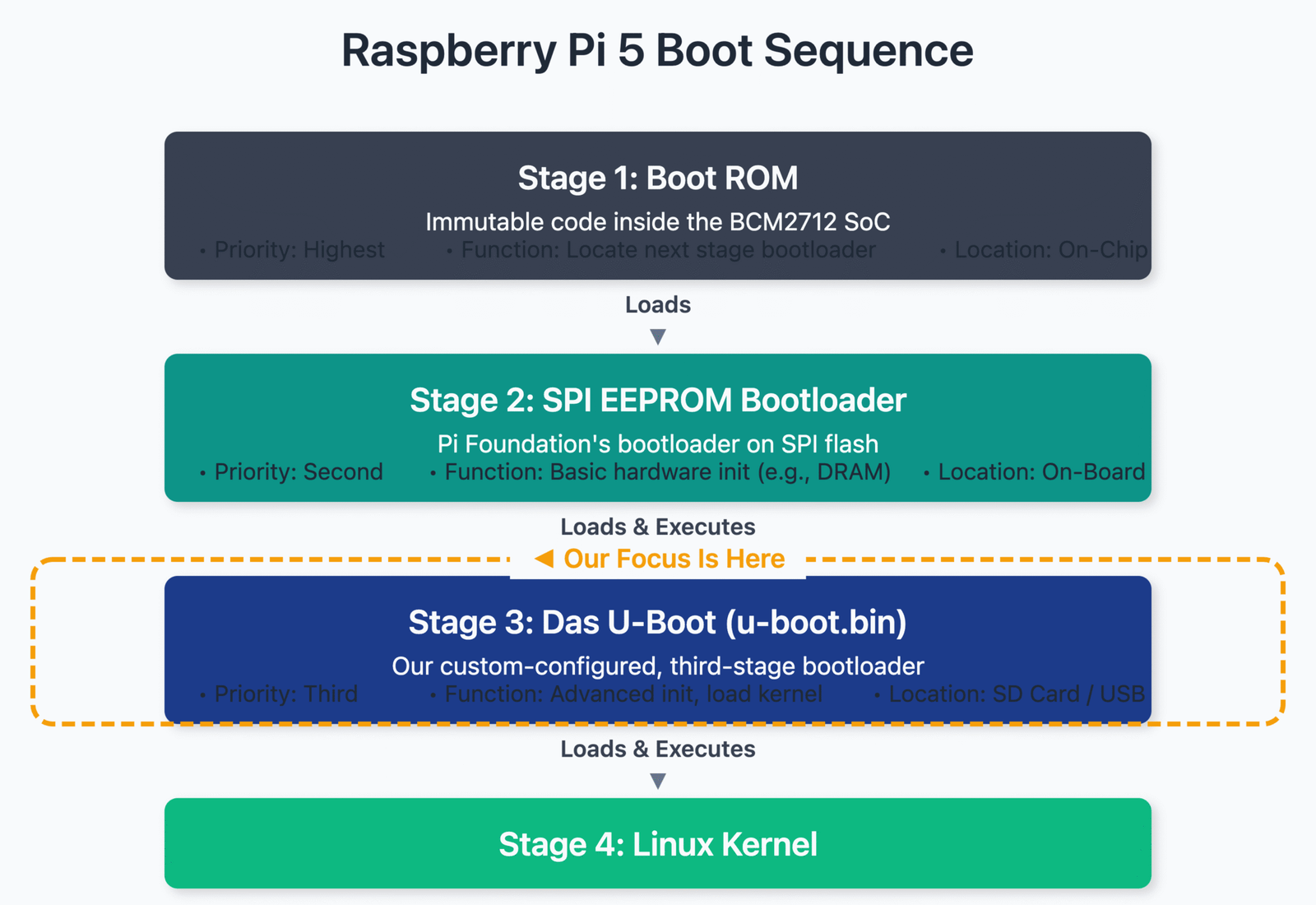 Configuring U-Boot for RPi 5: Using defconfig and menuconfig