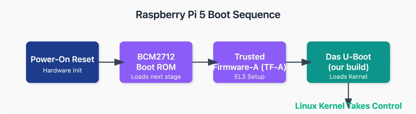 Building U-Boot: Compilation Process and Output Artifacts